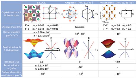A Comprehensive Comparison Of Lattice Structures Electron Hole