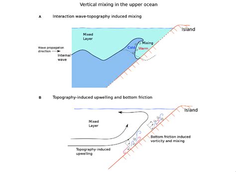 Sketch Representing The Interactions Between Ocean Dynamics And