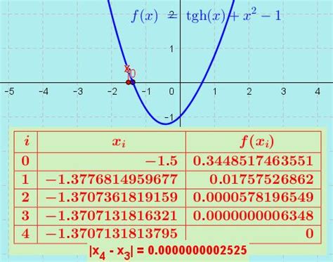 Aprende el método Newton Raphson Ejercicios resueltos