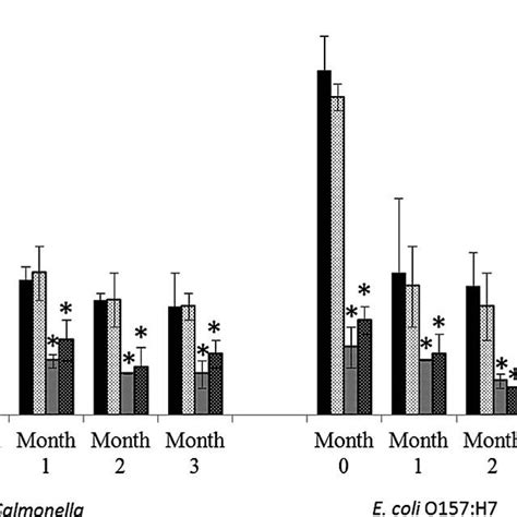 Inactivation Of Salmonella And E Coli O157h7 Using Sanitizer Washing
