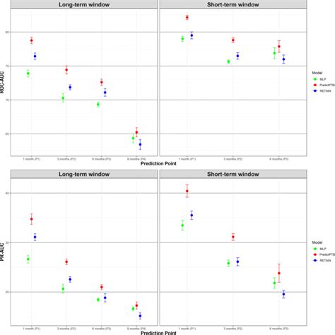 Predictive Performance Of The Implemented Models Across The Four