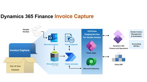 Invoice Capture Solution Overview Finance Dynamics Microsoft