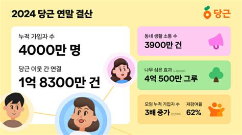 당근 동네생활 모임 가입자 수 전년비 3배 늘어소통은 3900만건 발생 Zdnet Korea