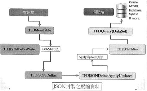 Firedac开发datasnap应用系统【3】 使用tfdjsondatasets的crud功能 Usegear 博客园