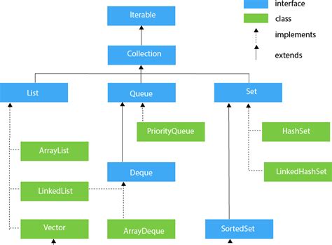 Zeek 88 89 Collections Framework And Hierarchy Starting Advanced Java