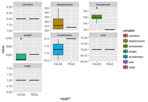Dataframe Boxplot In R Aesthetics Must Be Either Length 1 Or The