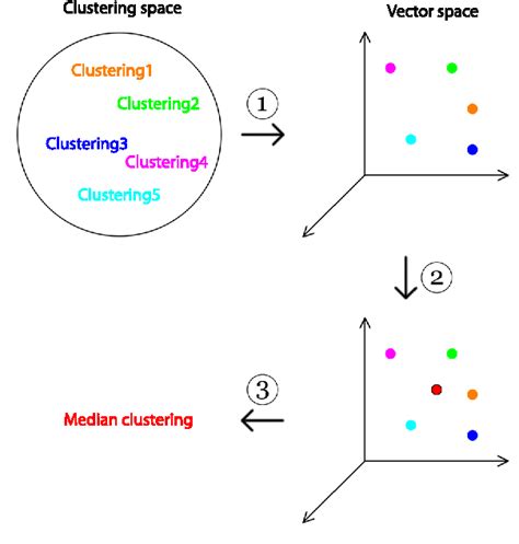 Figure 1 From Ensemble Clustering By Means Of Clustering Embedding In Vector Spaces Semantic