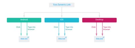 Dynamic Link Created By Rest Api Always Opens The App Not Browser