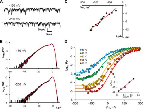 Limiting Slope Of Logp O V Curve A Samples Of Current Recorded From A