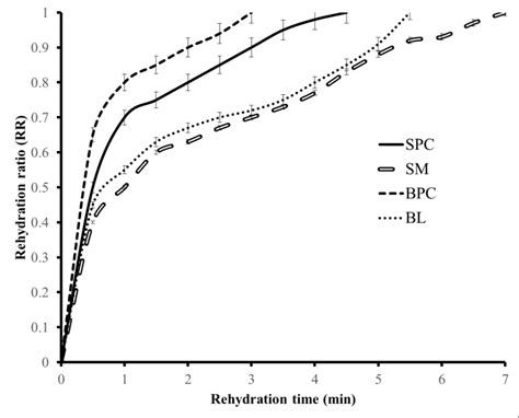 Rehydration Ratio Of Instant Rice From Different Cooking Methods Error