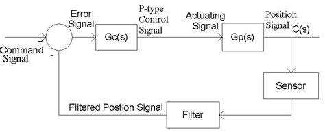 Exploring The Inner Workings Of A Robotic Arm A Block Diagram