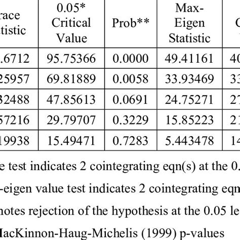 Johansen And Juselius 1990 Maximum Likelihood Test For Cointegration