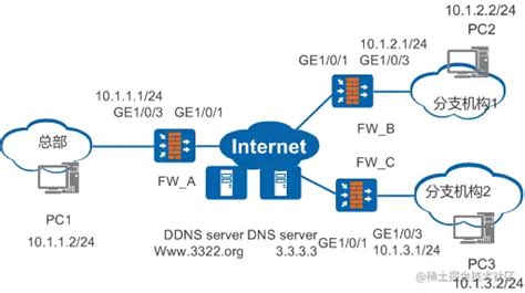 玩转华为ensp模拟器系列 总部与分支机构之间建立ipsec Vdpdnd（总部采用固定域名）ensp Ddns Csdn博客
