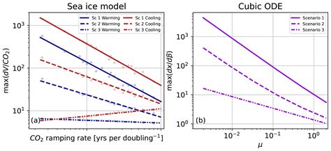 Npg An Approach For Projecting The Timing Of Abrupt Winter Arctic Sea