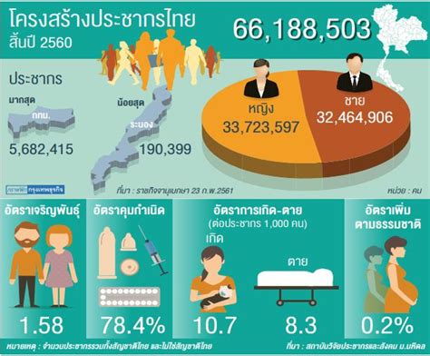 คนไทย66ล้าน เกิดน้อย ‘วิกฤติแรงงาน