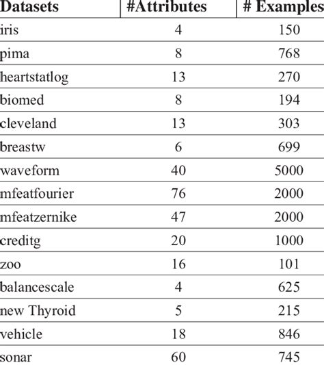 Description Of The Datasets Used In The Experiments Download Table
