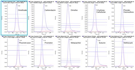 Precise Testing Of Pesticides In Food Using The SCIEX Triple Quad 7500 LC MS MS System QTRAP