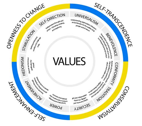 Pdf Structure Of Value Relations Based On Schwartz 1992