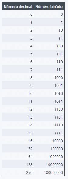 Sistema De Numeração Binário Octal Decimal E Hexadecimal Growthcode