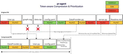Compression Strategy Qodo Merge And Open Source Pr Agent