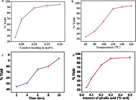 The Reaction Profile Of Palladium Catalyzed Pd1 Direct Arylation Of