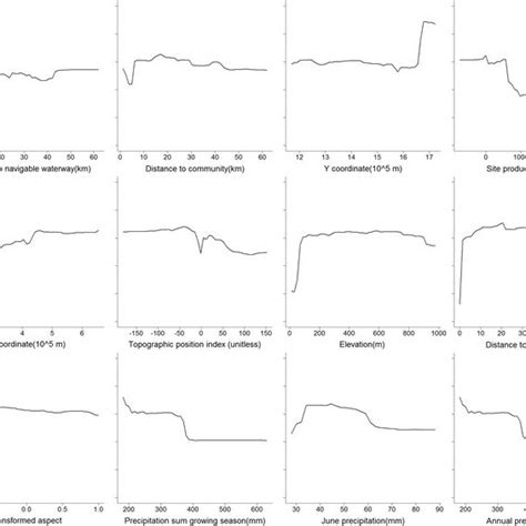 Partial Plots Representing The Marginal Effects Of The Twelve Most