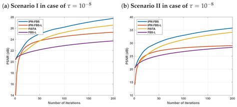 Novel Algorithms With Inertial Techniques For Solving Constrained Convex Minimization Problems