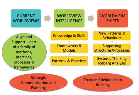 Worldview Shifts Transformations Alignments Worldview Intelligence