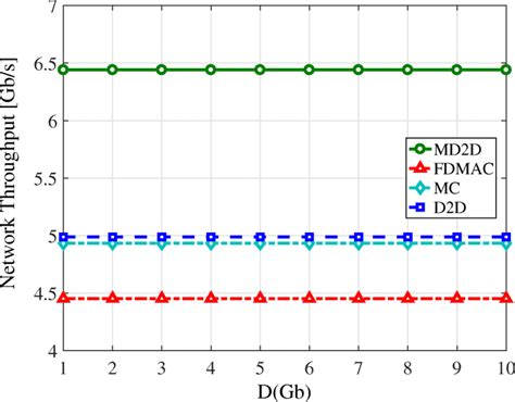 Comparison Of The Network Throughputs As The Functions Of Multicast