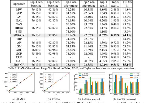 Table 2 From Convolutional Neural Network Pruning With Structural Redundancy Reduction
