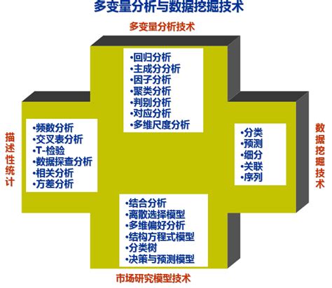 “多变量分析”——数据挖掘、数据分析多个定类变量之间的关系 Csdn博客