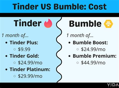 Tinder Vs Bumble Which Is Better For You Edition