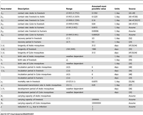 Parameter Ranges For Numerical Simulations Download Table