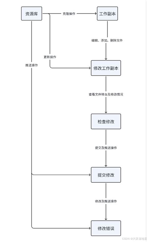 Git由浅入深，一文搞定！！！git 深入理解 Csdn博客