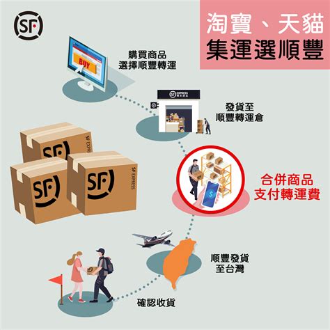 台灣順豐速運 淘寶、天貓集運就選順豐🤟 順豐一站式海外購物平台快遞服務🛒 為喜歡買買買的你 Facebook