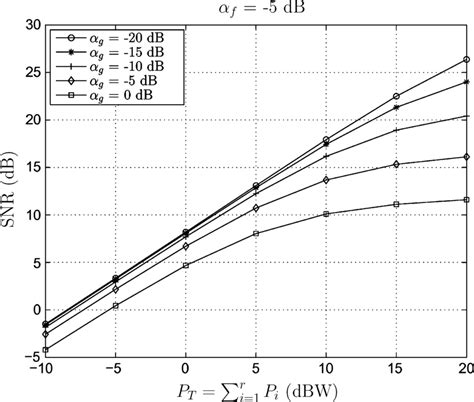 Maximum Achievable Snr With Individual Relay Power Limits Fp G Download Scientific Diagram