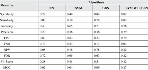 Overall Performance Of Proposed Classification Model Over Other Methods