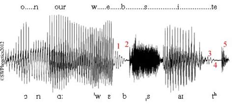 Speech Waveforms Welcome To Swphonetics
