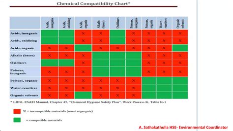 Environmental Tbt Chemicals Segregation And Storing Pptx