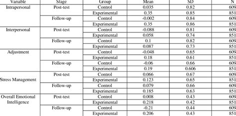 Descriptive Indexes Of Overall Social Emotional Intelligence And Its