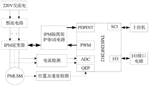 Pmlsm Servo System Control Method Based On Fractional Order Hyperbolic Tangent Switching
