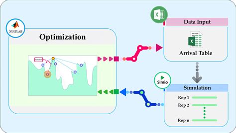 The Developed Simulation Optimization Framework Download Scientific