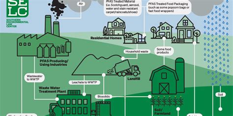 Pfas Cycle Southern Environmental Law Center