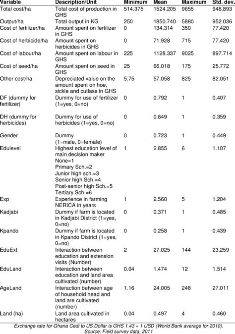 Summary Of Variables In Stochastic Frontier Cost Function And Download Table