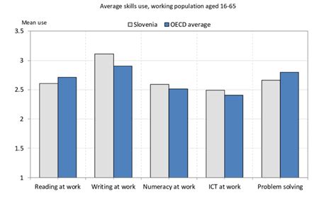 Information Processing Skills Used At Work Download Scientific Diagram