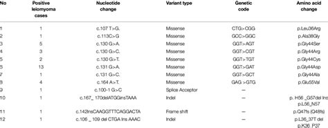 The List Of Exon 2 Med12 Somatic Mutations Identified In Leiomyomas