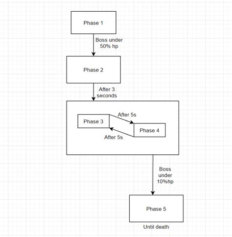 Multiphase Boss Battle With Both Time And Hp Based Phase Switches