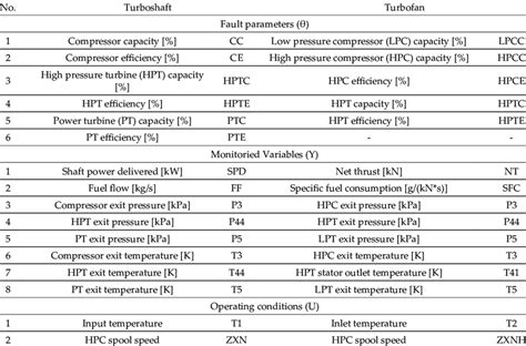 Fault Parameters Monitored Variables And Operating Conditions