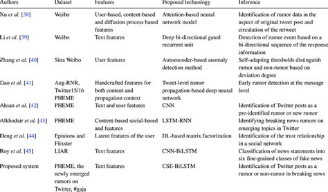Taxonomy Of Dl Based Algorithms For Veracity Analysis In Twitter