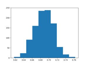 How To Calculate Bootstrap Confidence Intervals For Machine Learning Results In Python